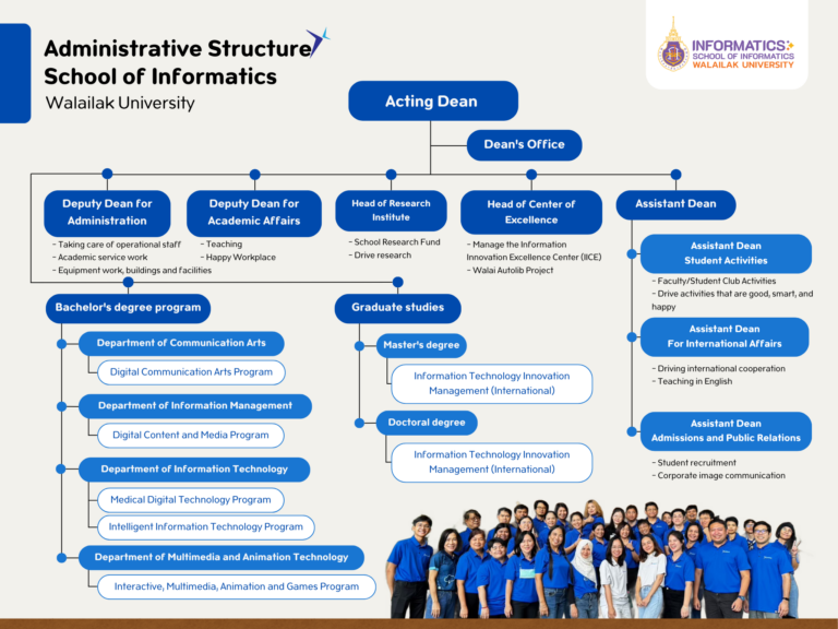 Organization Structure - Informatics